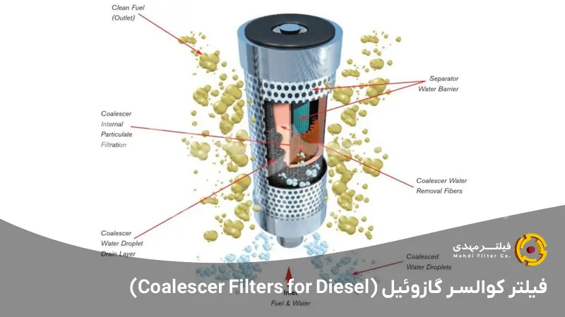 فیلتر کوالسر گازوئیل (Coalescer Filters for Diesel) - فیلتر مهدی